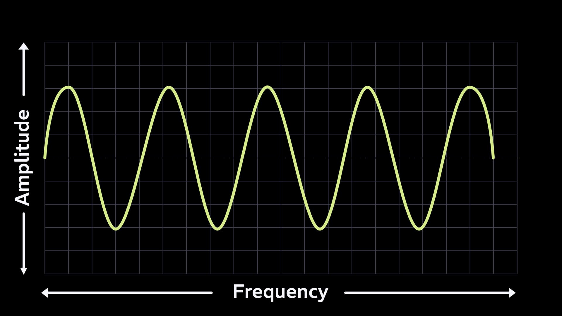 Waveforms 101: An Intro to Squiggly Lines - Knobulism