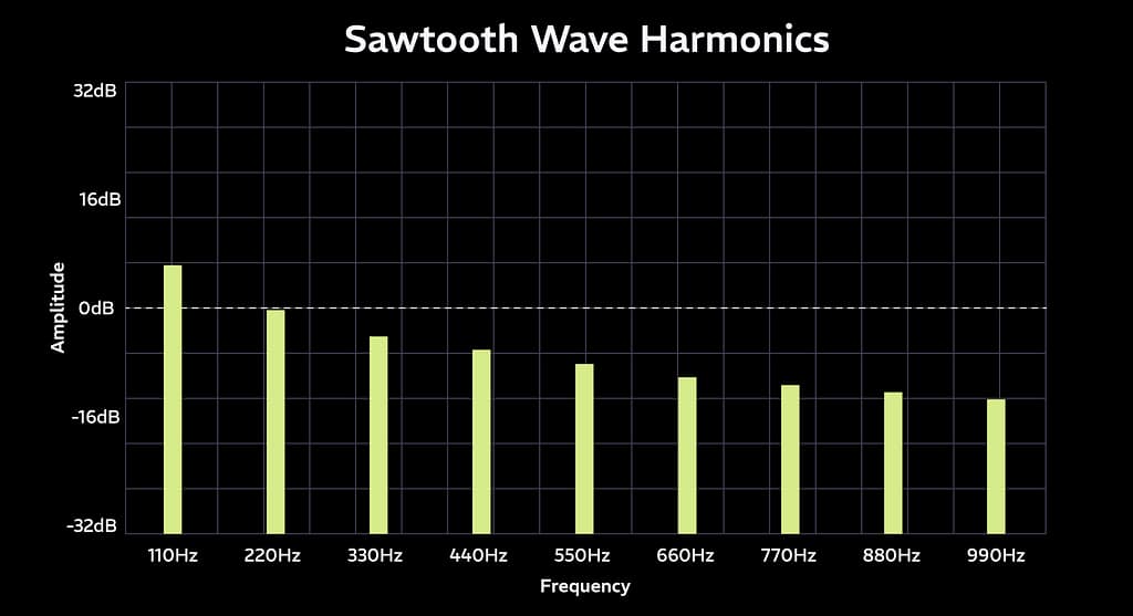 Waveforms 101: An Intro to Squiggly Lines - Knobulism