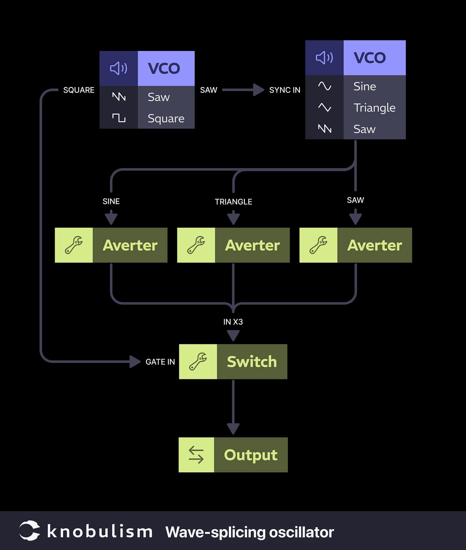 Patch Programming: Complex Sounds from Simple Modules - Knobulism